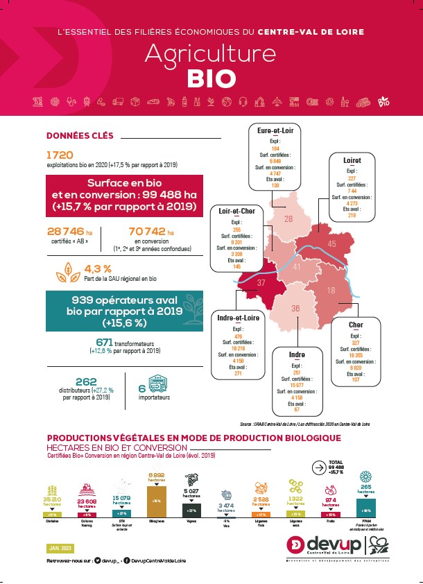 Infographie Agriculture Biologique | ecozoom centre val de Loire